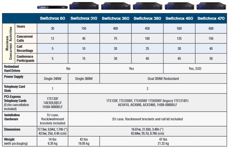 New Digium Switchvox 80 and 300 Series Appliances – Now Smaller and ...